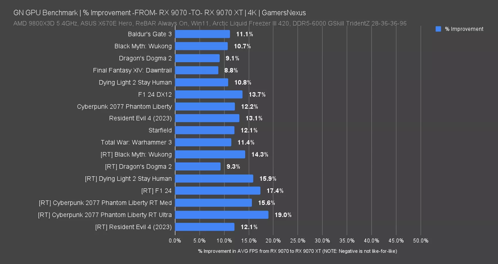 Incredibly Efficient: AMD RX 9070 GPU Review & Benchmarks vs. 9070 XT, RTX 5070 | GamersNexus